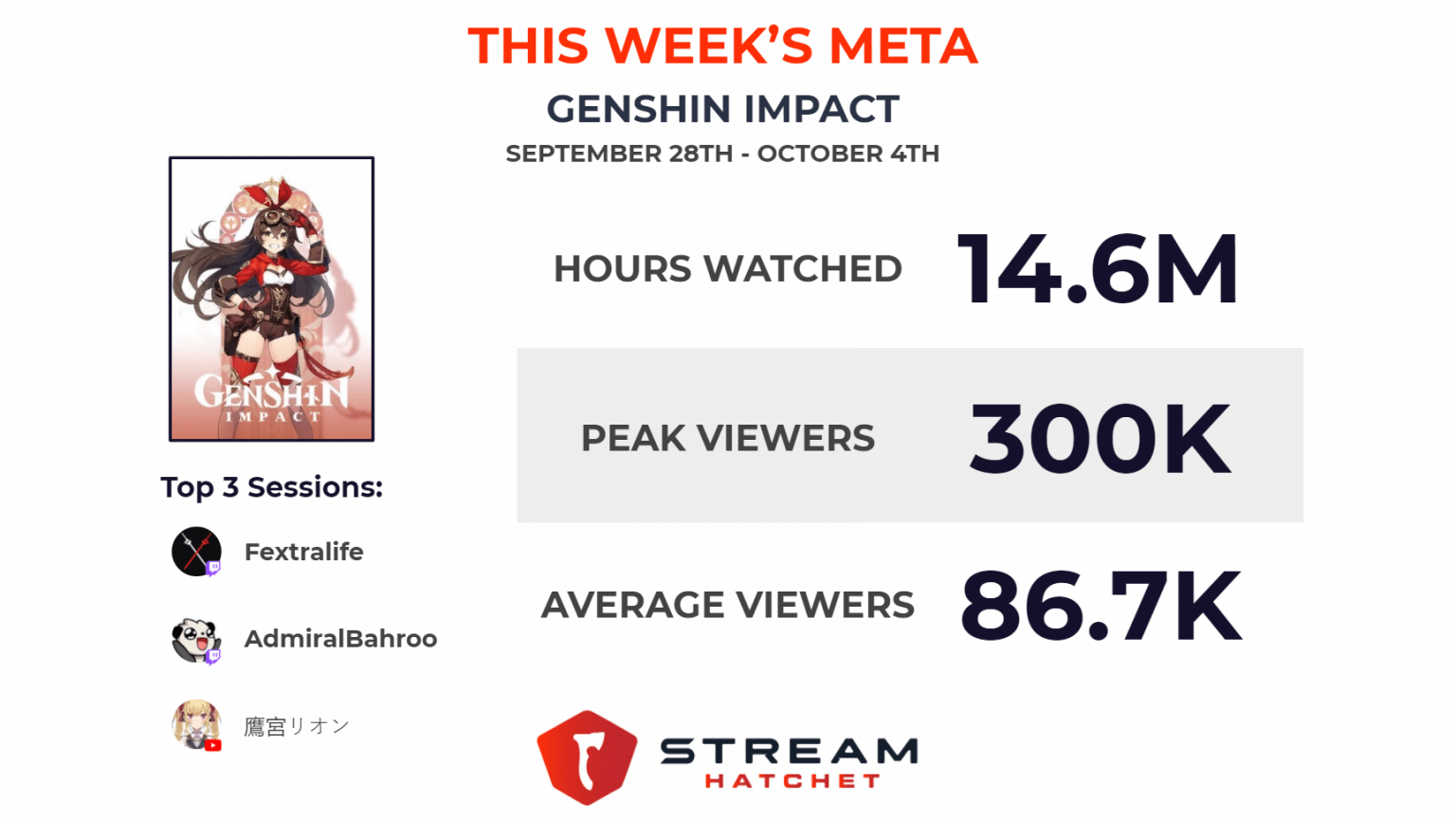 This Week's Meta: Genshin Impact - Stream Hatchet
