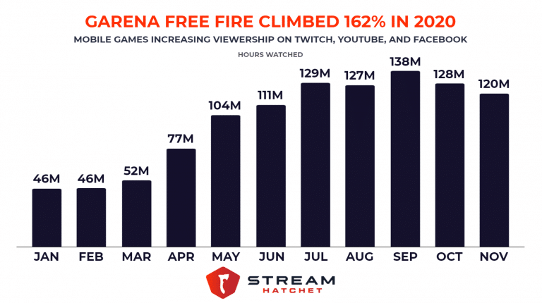 Garena Free Fire: Gaming Phenomenon Surges 162% - Stream Hatchet