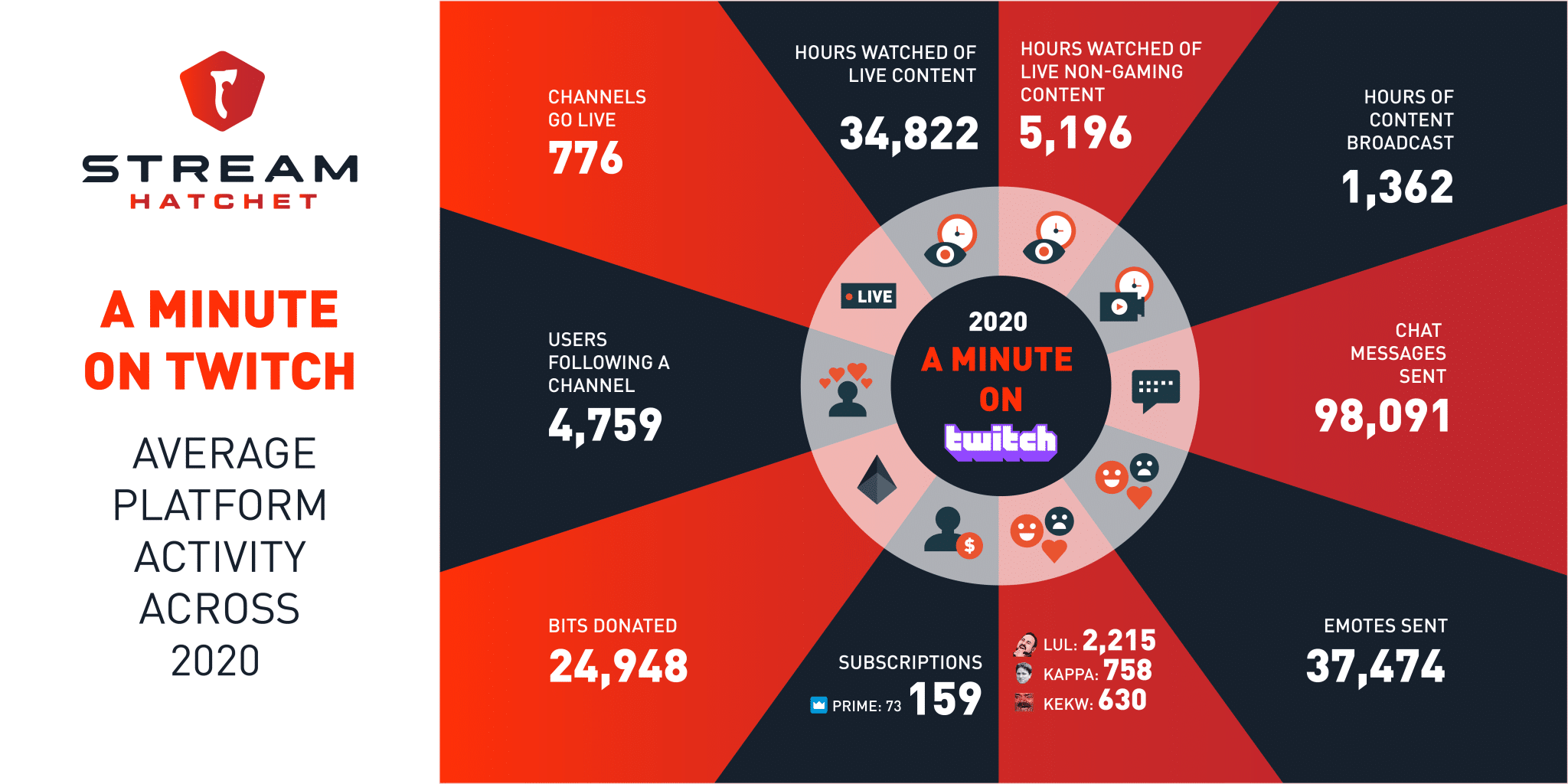 A Minute on Twitch: Insights and Trends for 2020 - Stream Hatchet