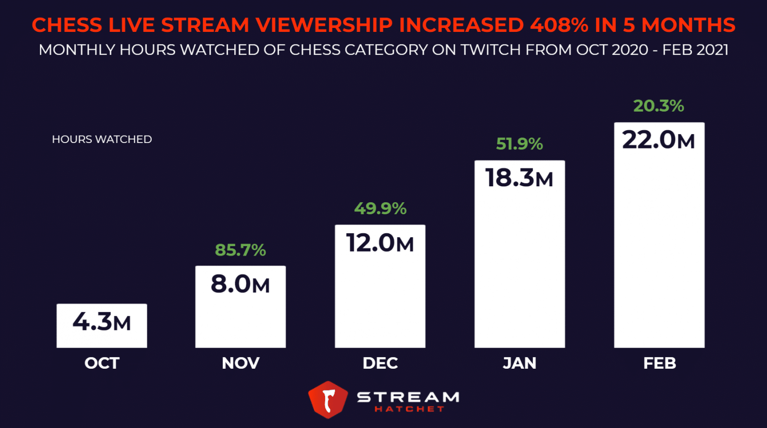 Chess Live Stream Viewership Surges - Stream Hatchet