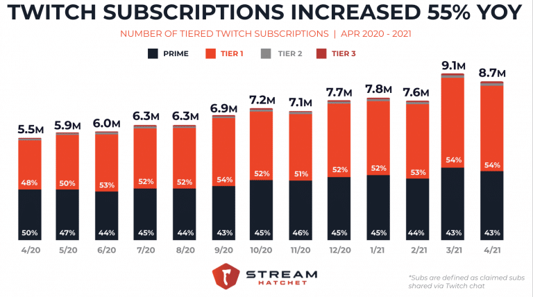 Twitch Subscriptions Surge by 55% YoY - Stream Hatchet