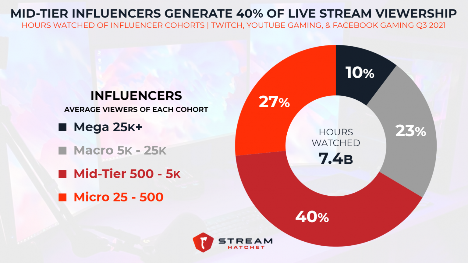 Mid-Tier Influencers Drive Live Stream Viewership - Stream Hatchet