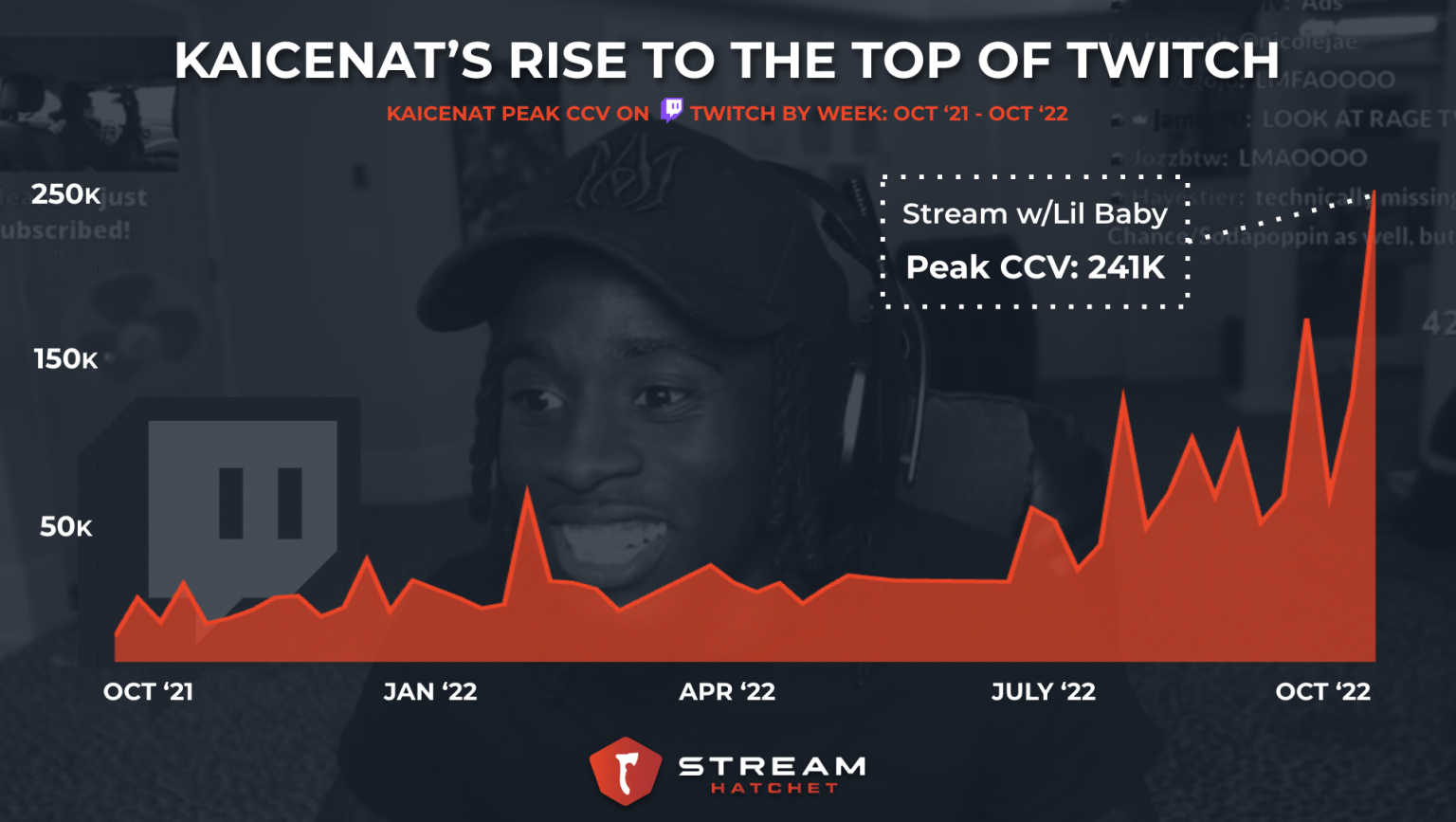 KaiCenat: Exploring the Meteoric Rise of a Twitch Star - Stream Hatchet