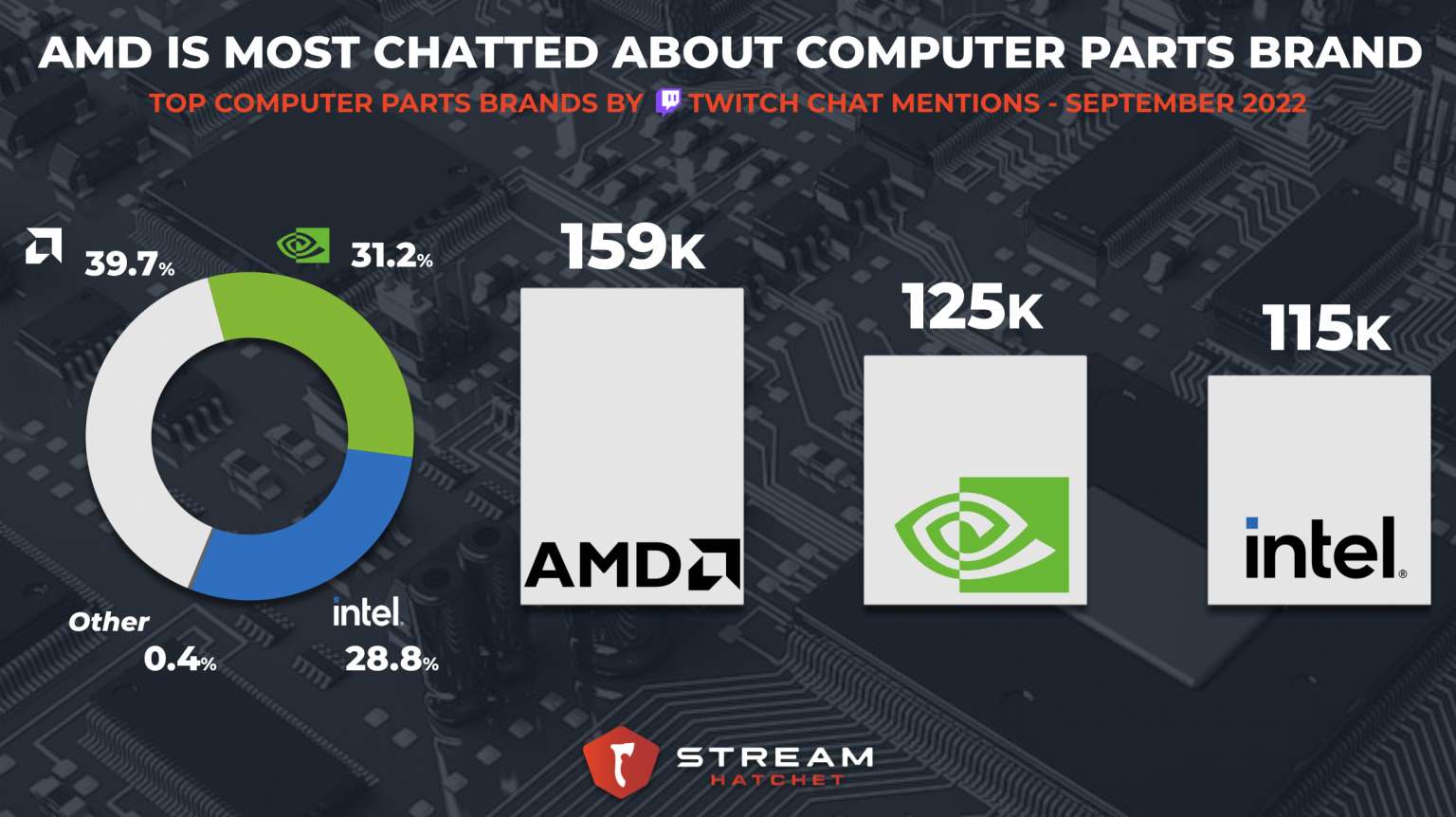 AMD Leads Twitch Chat Mentions for Computer Parts Brands September 2022 ...