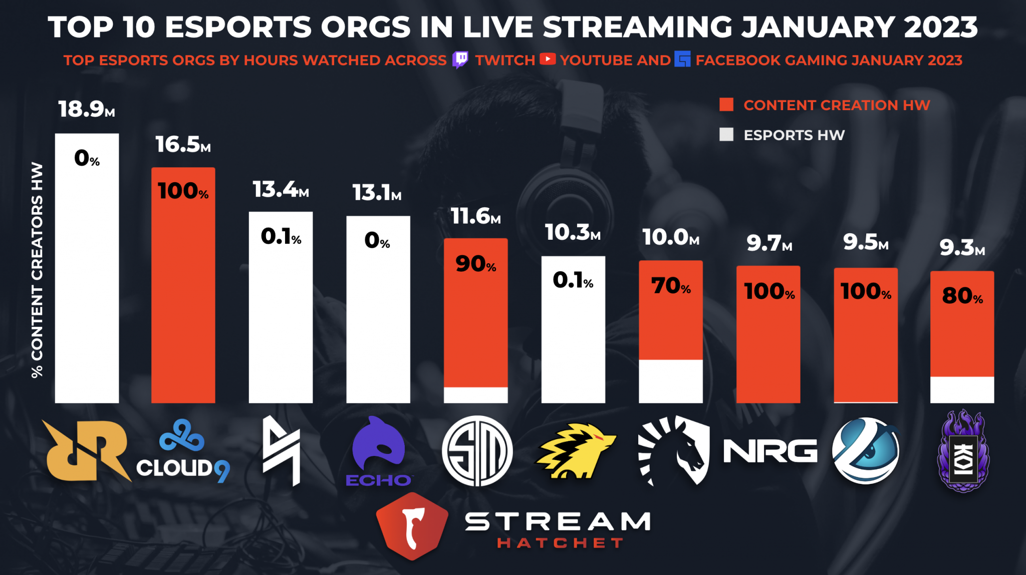 Top 10 Esports Organizations in Streaming 2023 - Stream Hatchet