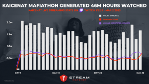 Kai Cenat's Record Breaking Mafiathon - Stream Hatchet
