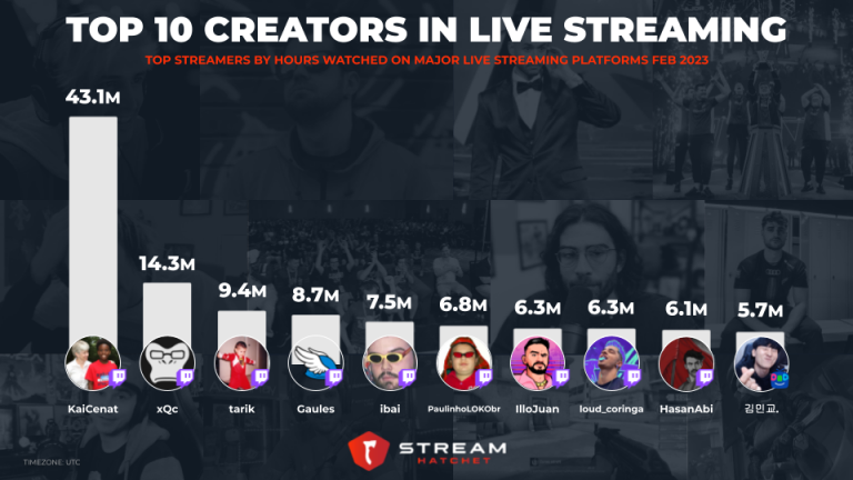 Top 10 Live Streamers in 2023 - Stream Hatchet