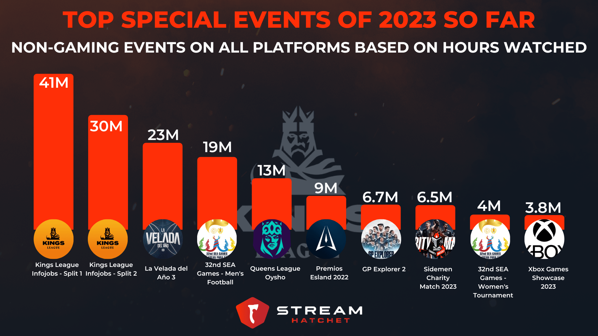 Non-Gaming Hits Highest Monthly Hours on Twitch - Stream Hatchet
