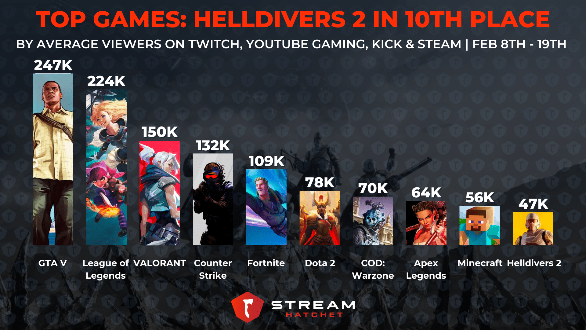Helldivers 2 Dominates the Live-Streaming Arena - Stream Hatchet