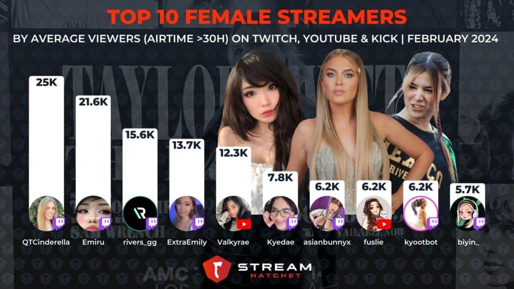 Top 10 Female Streamers for February - Stream Hatchet