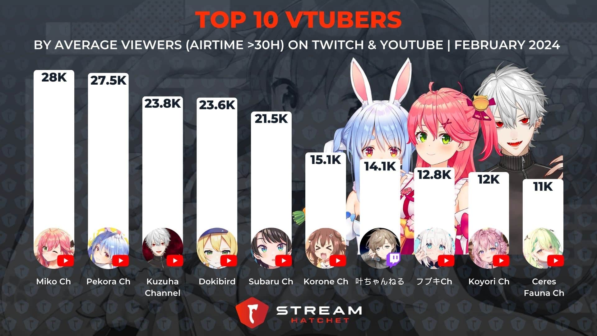 Top 10 Vtubers for February - Stream Hatchet