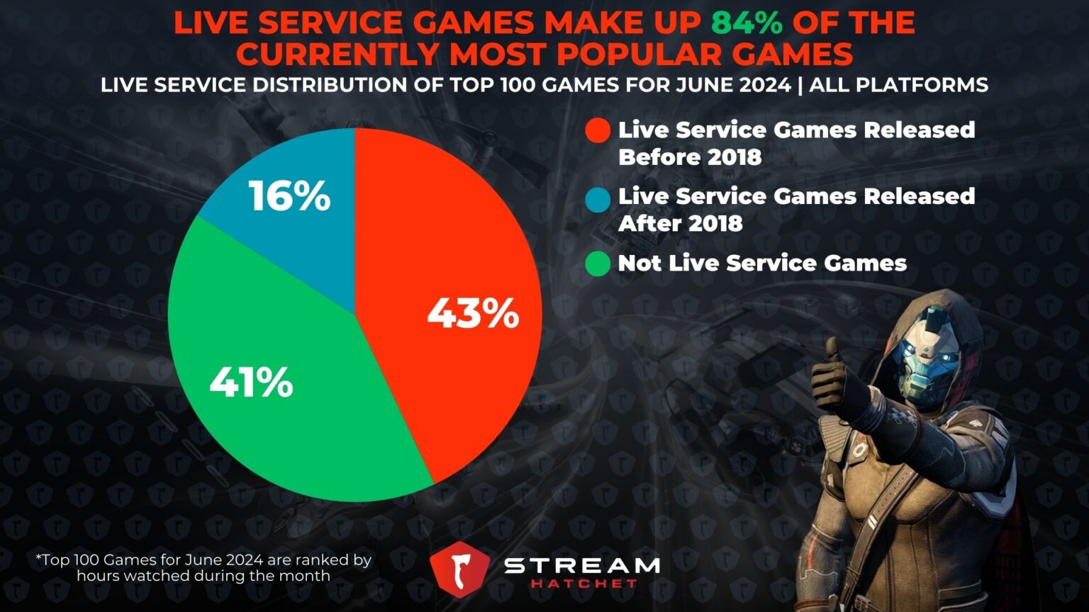 Live Service Game Models on Live Streaming - Stream Hatchet