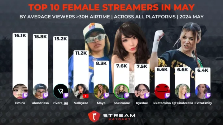 Top 10 Female Streamers For May 2024 Stream Hatchet