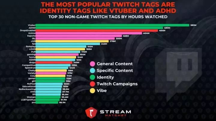 The Most Popular Twitch Tags for Influencer Marketing - Stream Hatchet